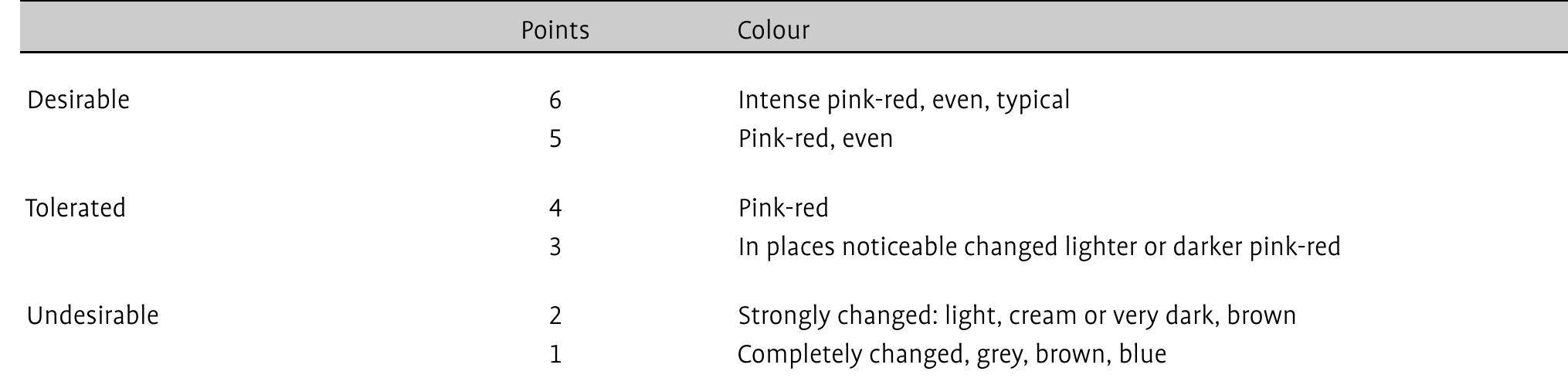 The criteria of a six-point scale of the sensory assessment