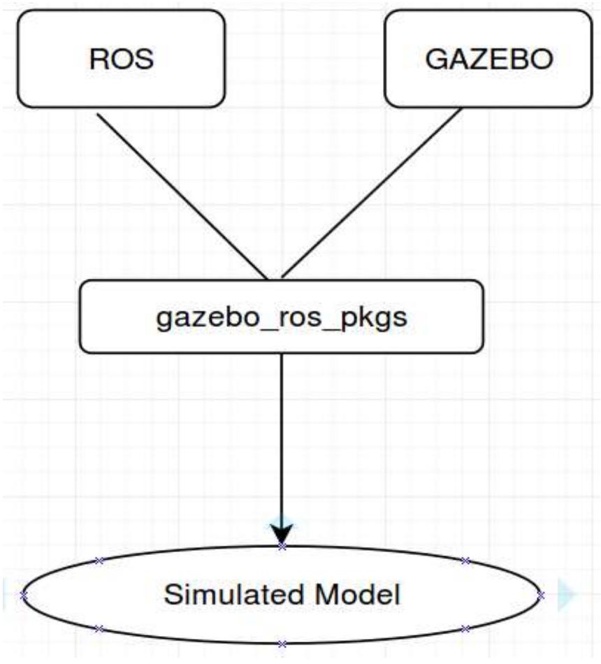 Schematic flowchart showing dependencies used in making the