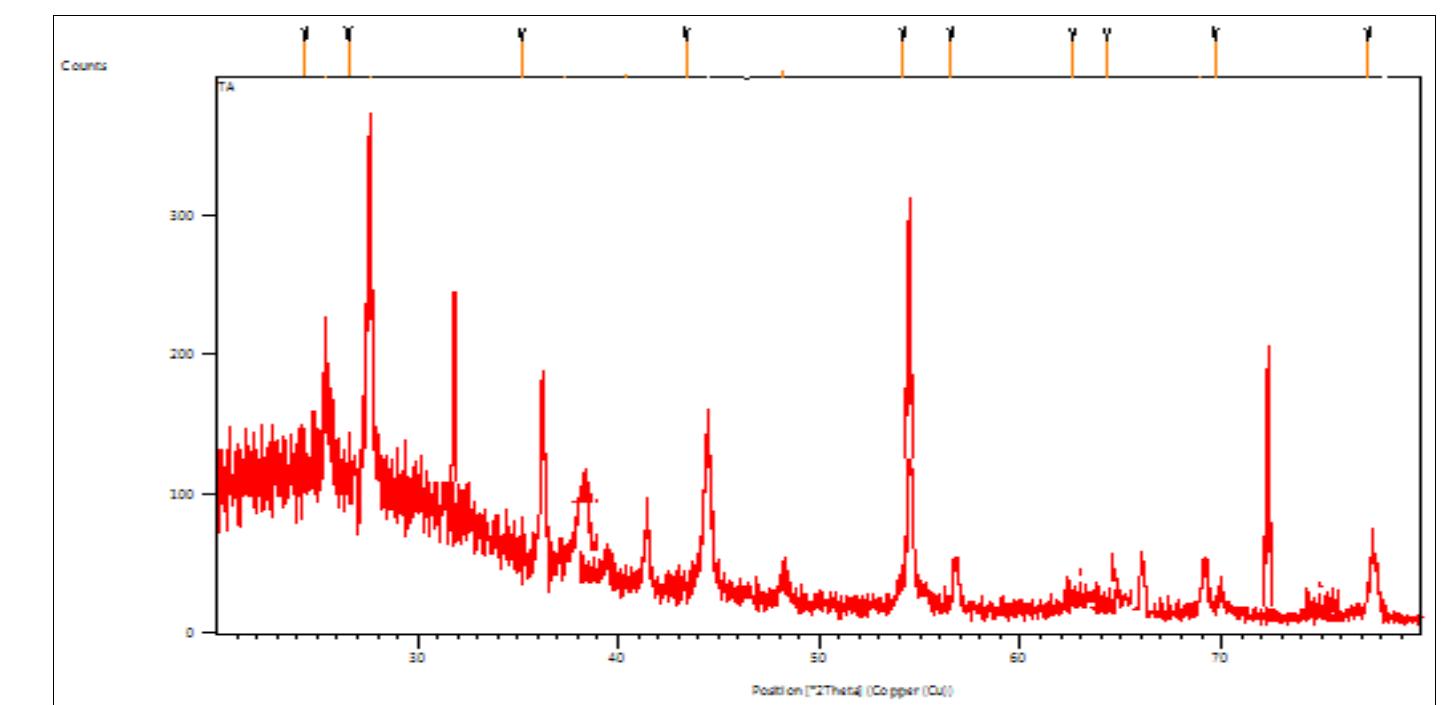 Xrd diffraction pattern of agnps where d is the crystallite