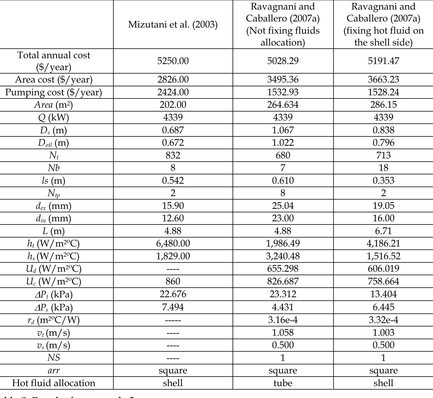 Table 7 - 7 Optimal Shell and Tube Heat Exchangers Design