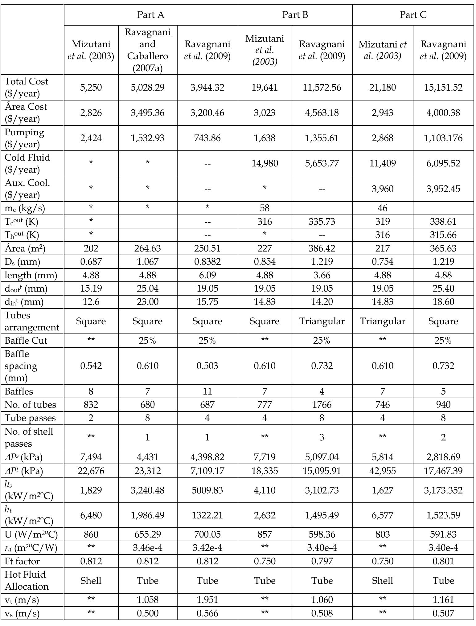 Optimal shell and tube heat exchangers design