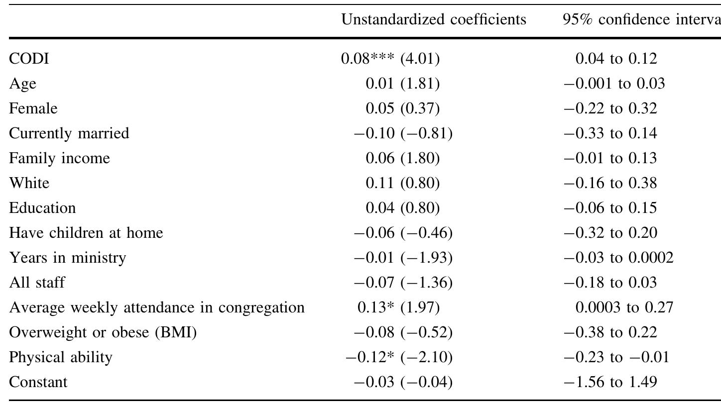 Ols Regression Model In Which Feeling Downhearted Or 9666