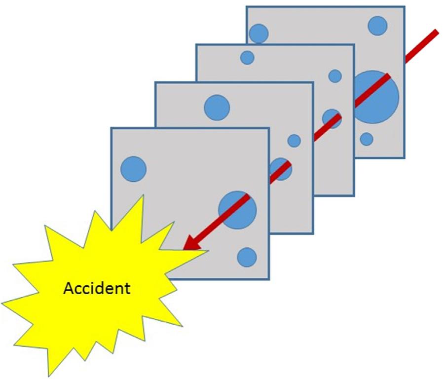 James reason’s swiss cheese model of accident causation.