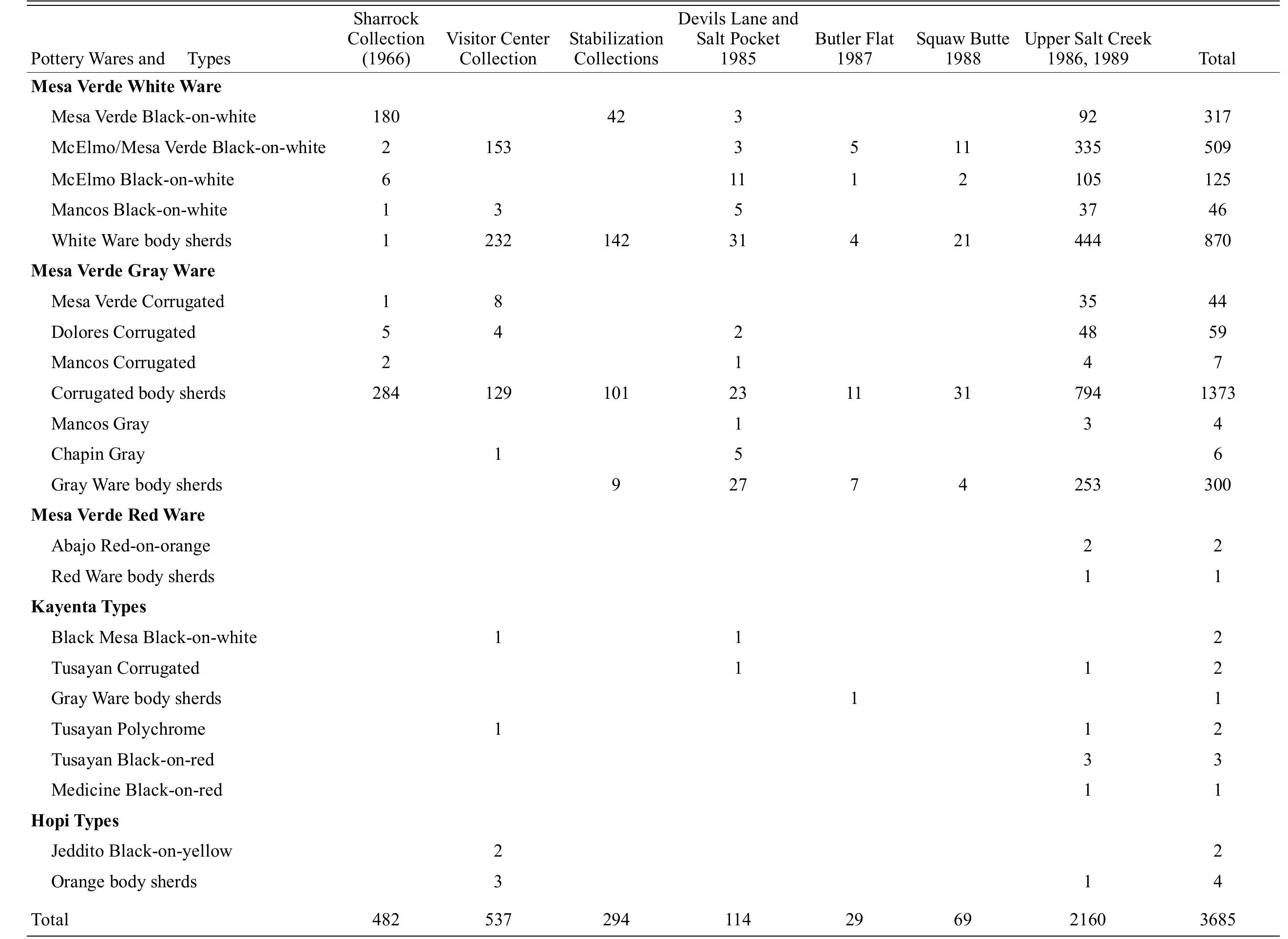 B-1. count of pottery sherds by ware and types identified