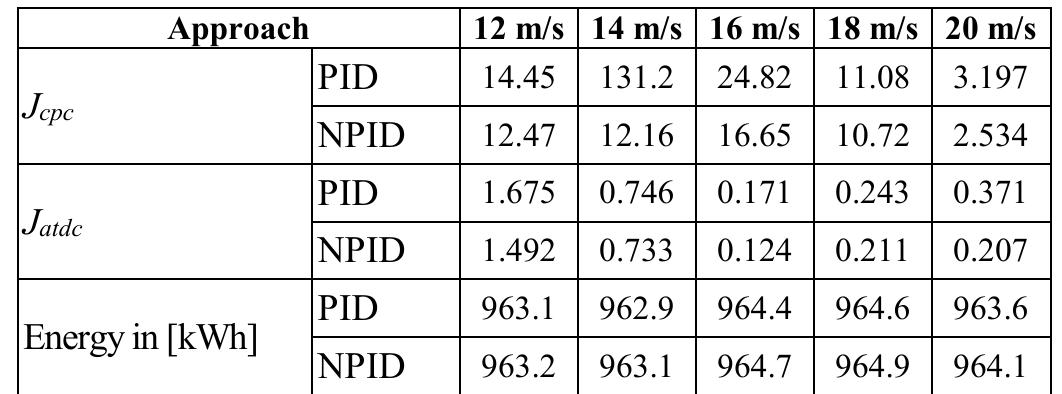 Performance index values for different wind speeds notice