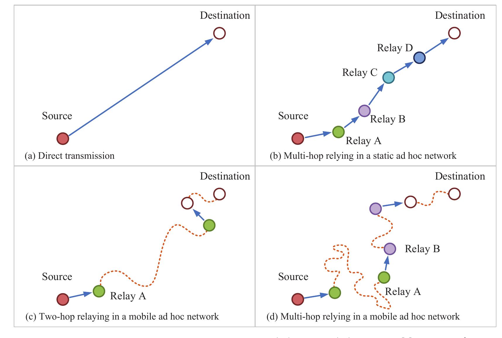 An illustration of packet transmission strategies.