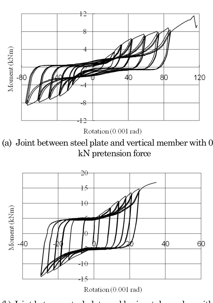 Hysteresis loop of connection between steel side plates and