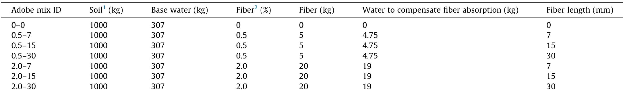 Adobe mix id numbers and material proportions. 1 in oven-dry