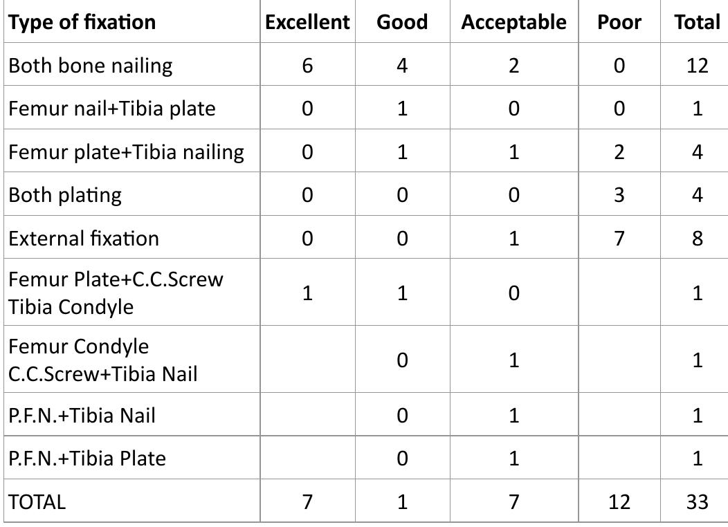 Type of fixation and functional outcome