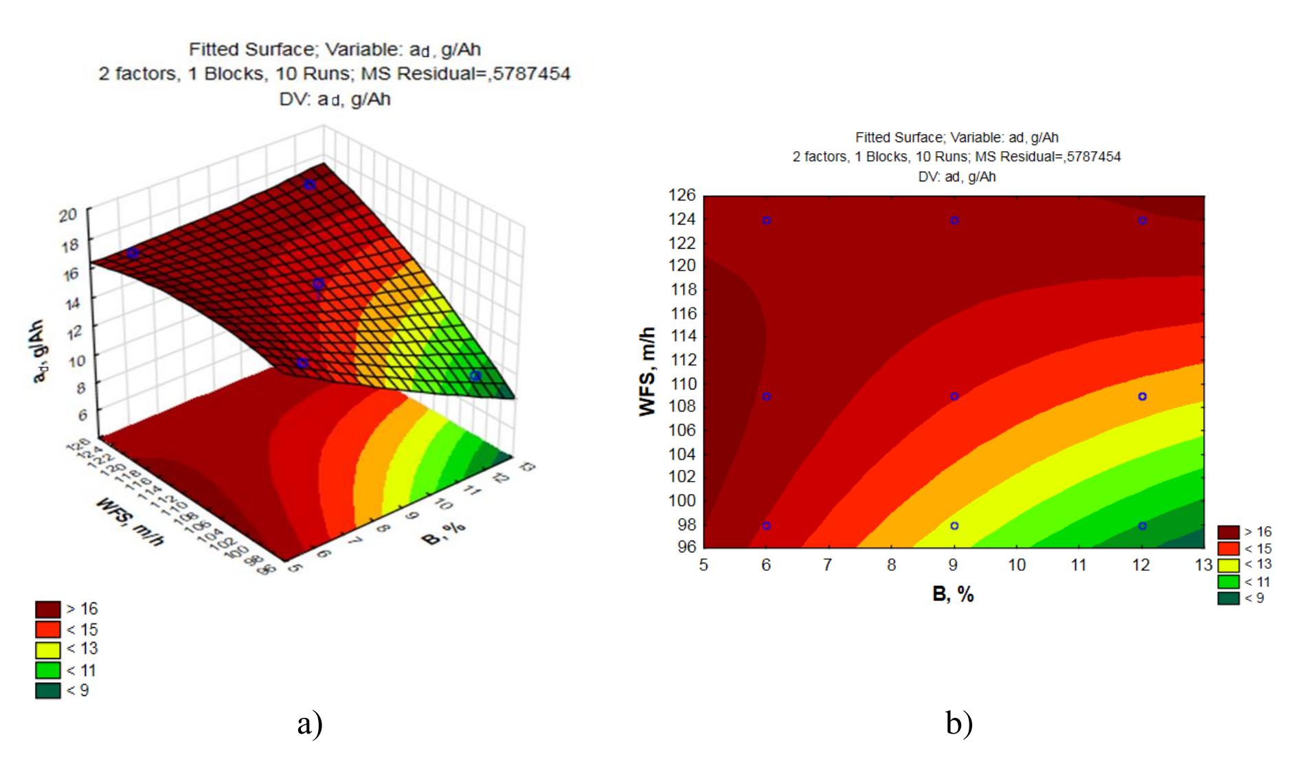 Surface of response (a) and contour chart (b) of the