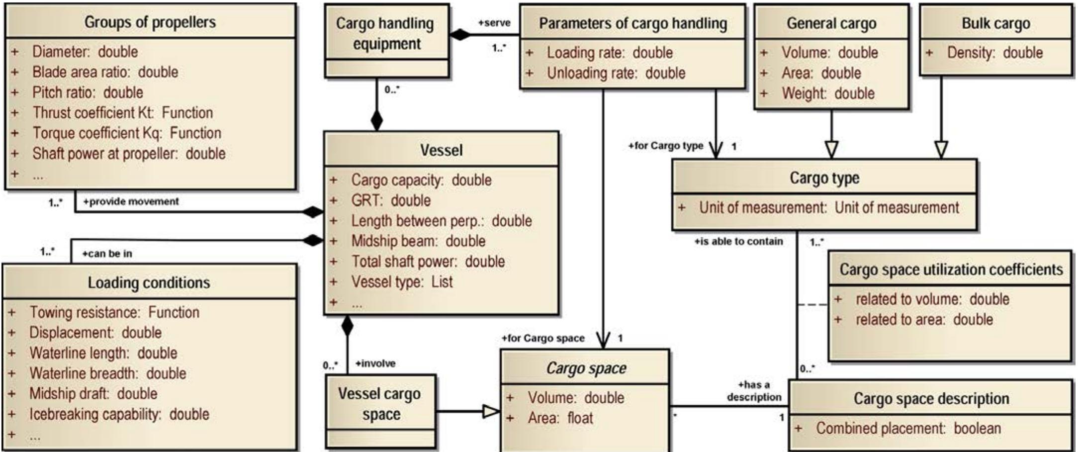 Class diagram of ship & cargo object model in uml notation