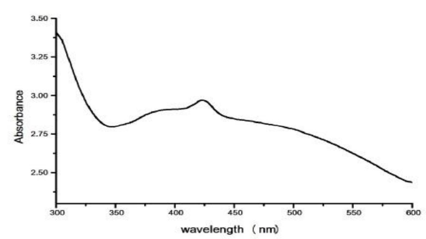 (3) uv/vis absorption spectra of reduction of silver ions to