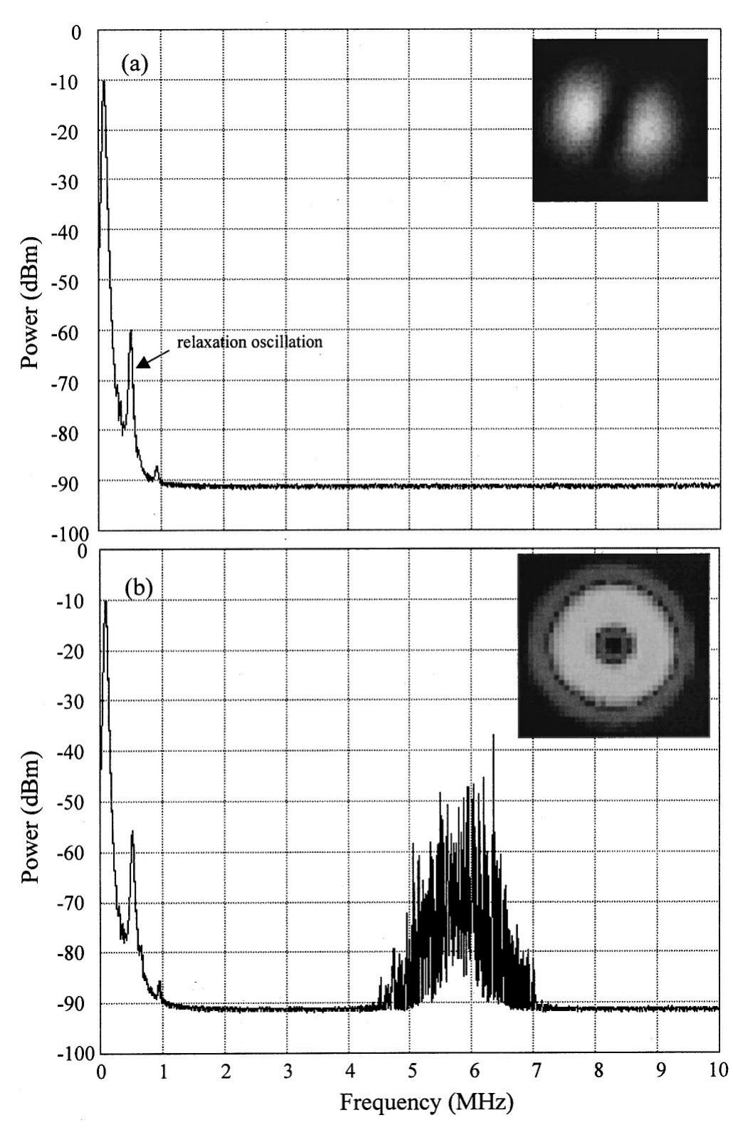 (a) power intensity spectrum of laser emission for one tem),