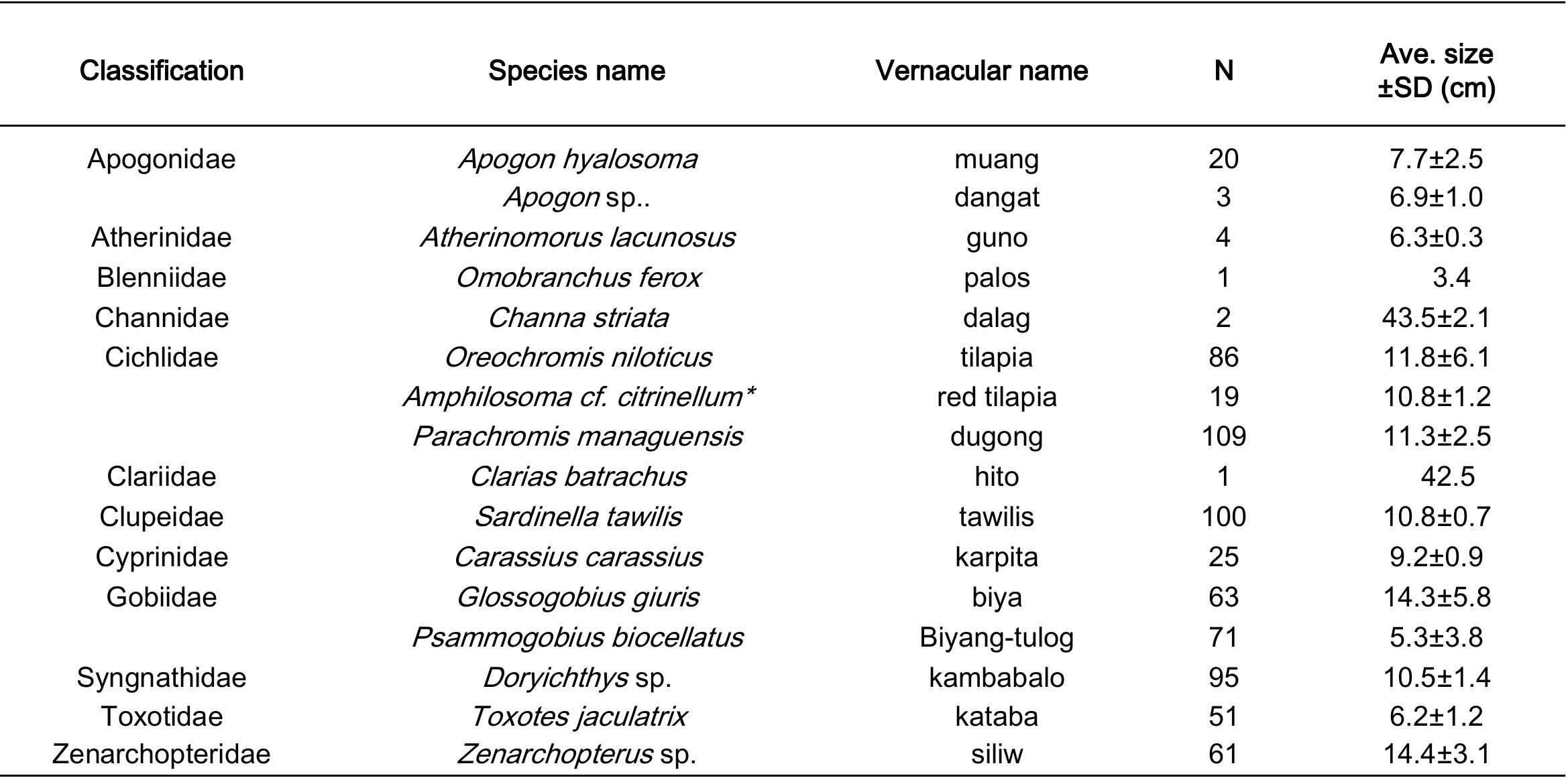 Summary of classification and size of fish specimens sampled