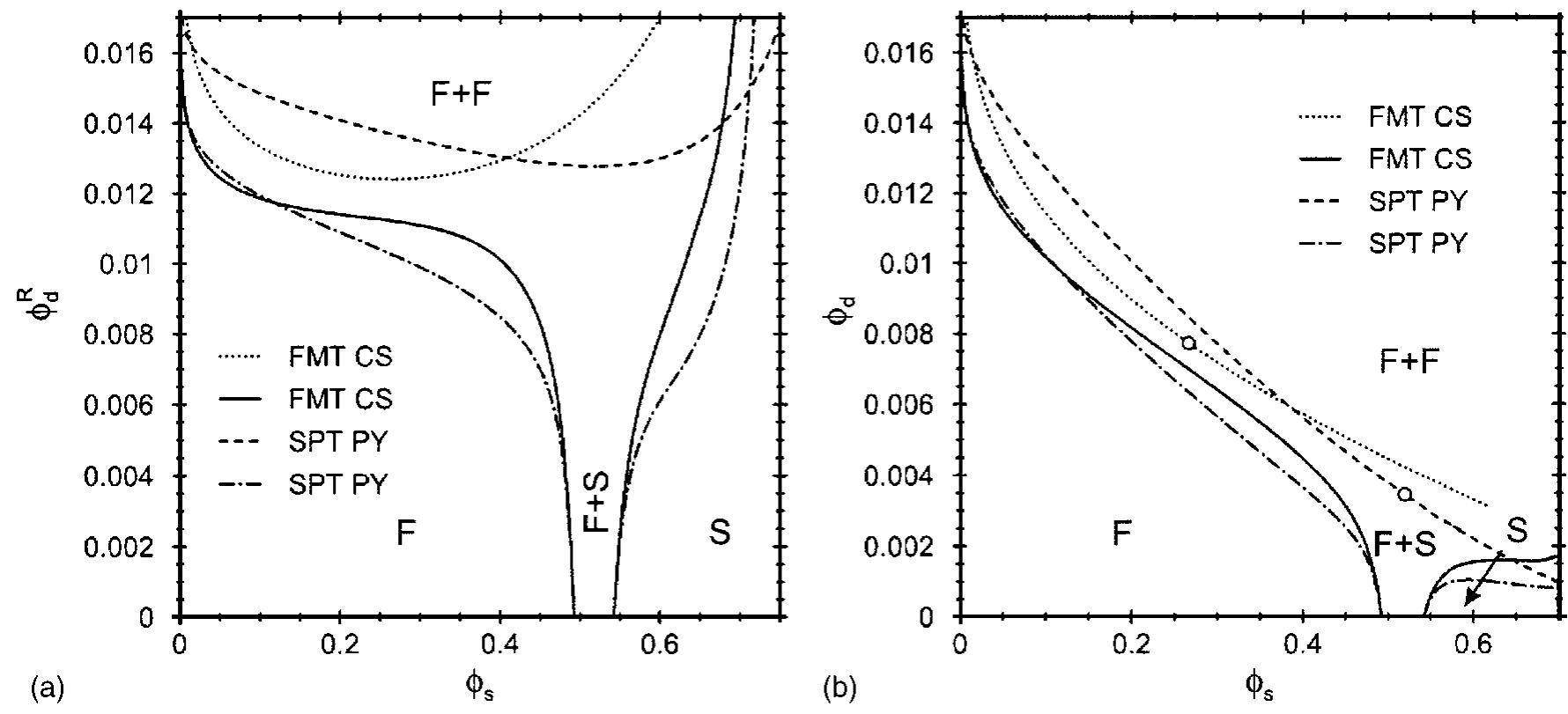 The phase diagrams of a mixture of spheres and barlike