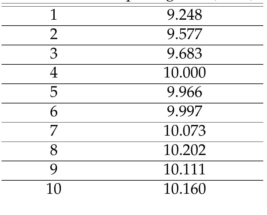 7: repeated cota testing of a number 29 drill circular