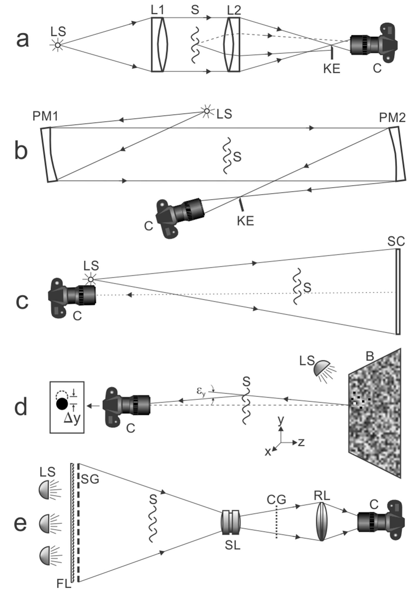 Diagrams of five types of schlieren and shadowgraph