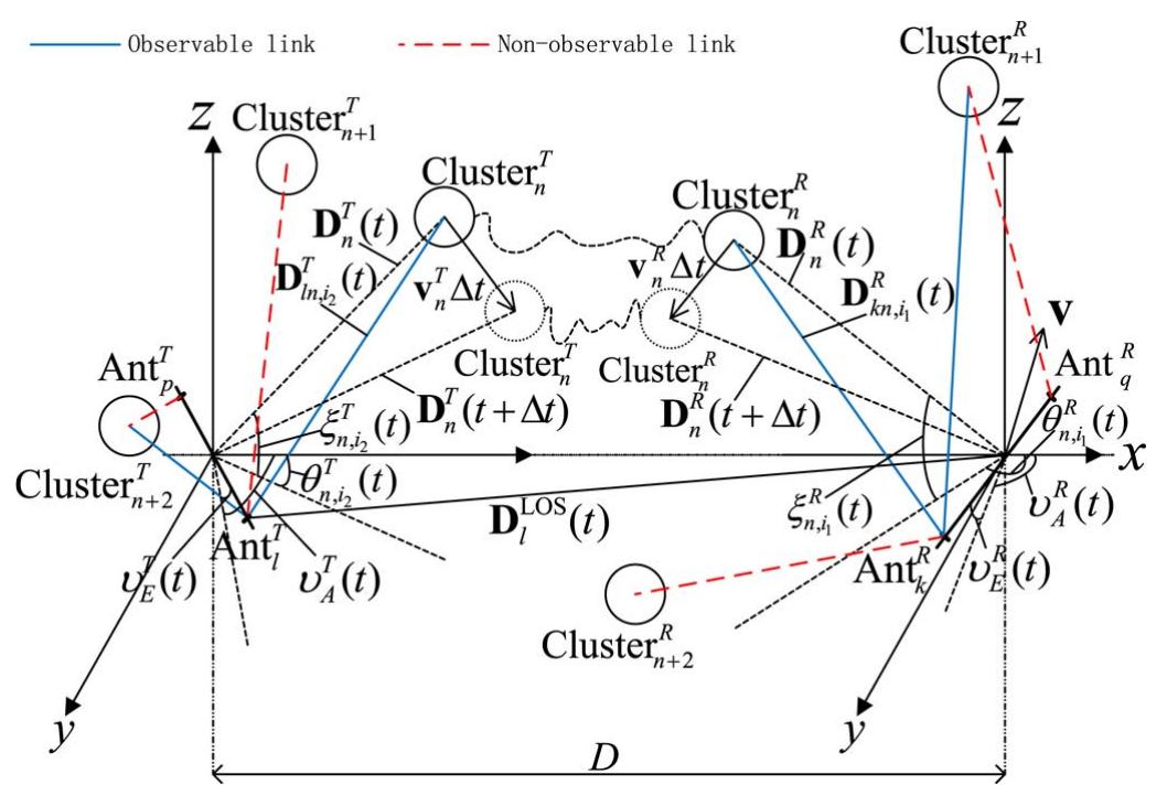 A 3-d wideband twin-cluster massive mimo channel model. A 3-d wideband twin-cluster massive mimo channel model.