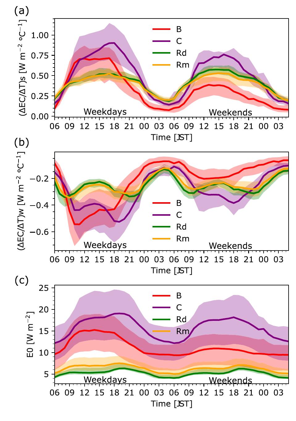 Distribution maps of (aec/at)s values in daytime (a, b, c)