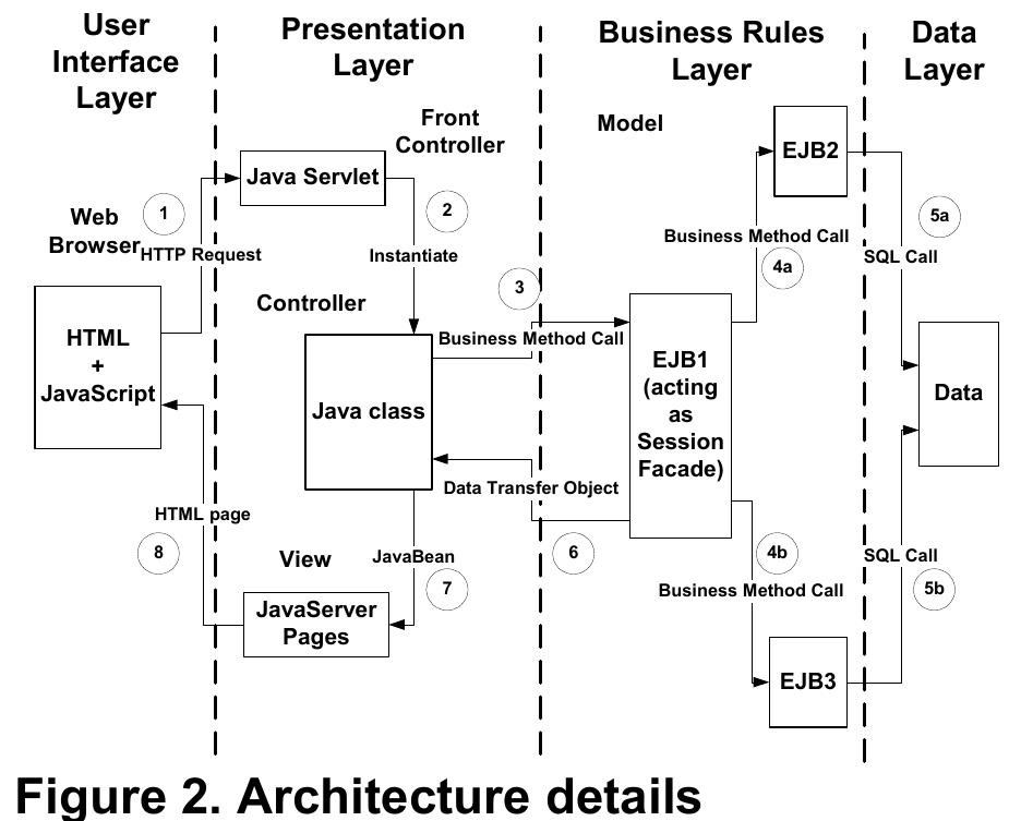 Data exchanged between the presentation layer and the