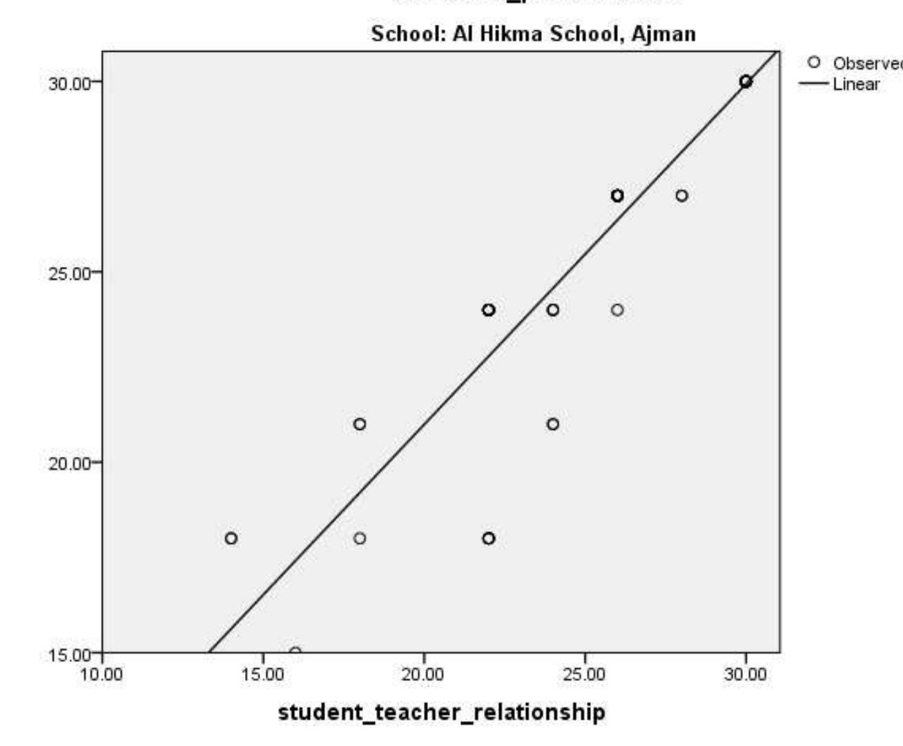 Curve estimation shows a linear curve as below: