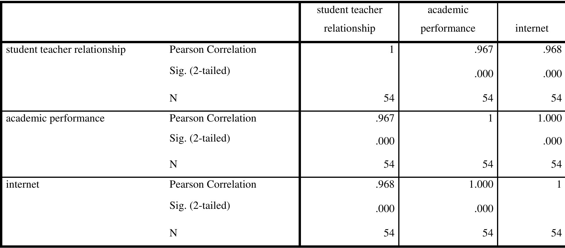 School = al noor school, sharjah table 4.3-7: sample 1