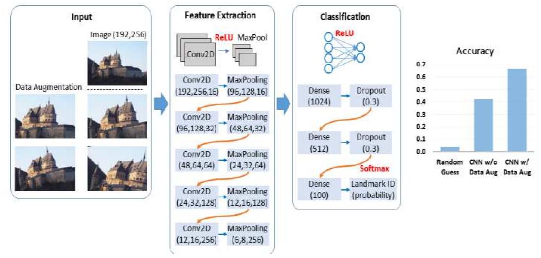 Final cnn model and performance a schematic of the final cnn