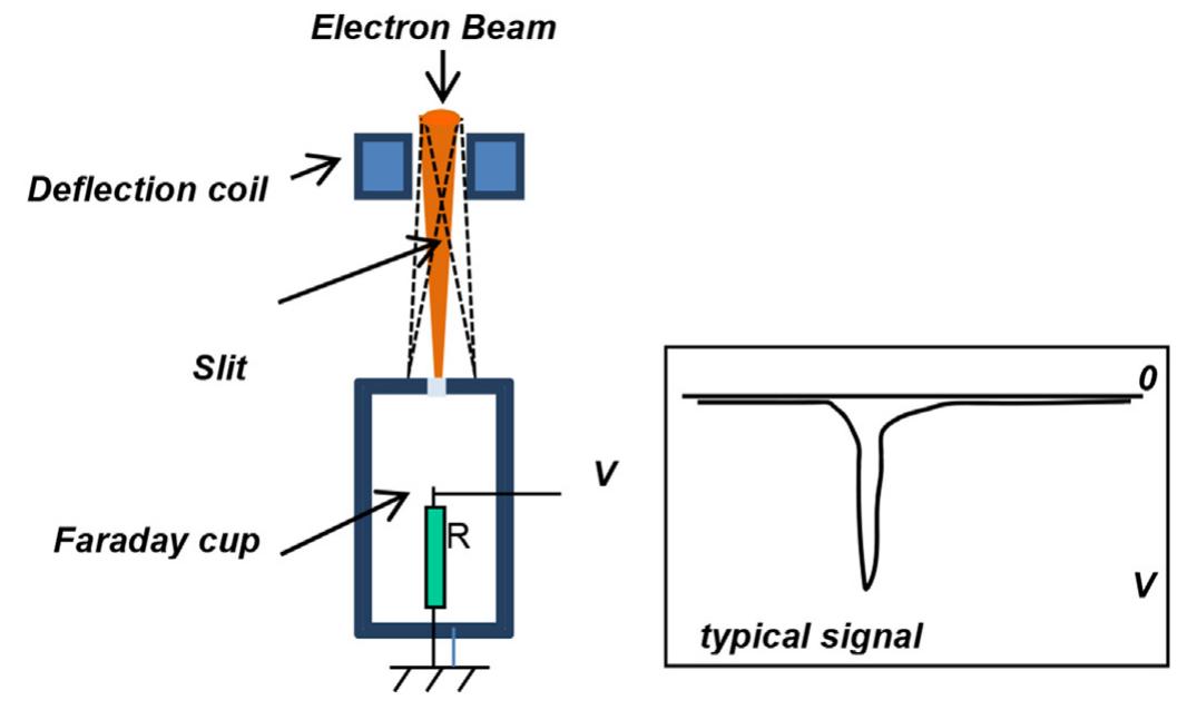 Schematic of a slit probing system.