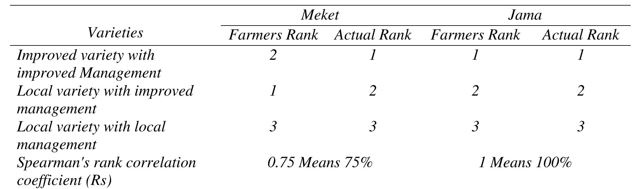Spearman’s correlation coefficient of farmers’ evaluation