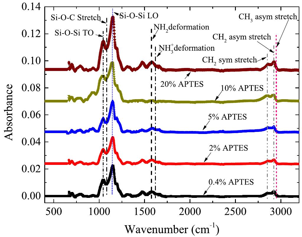 Figure 3 - from Optimization and characterization of