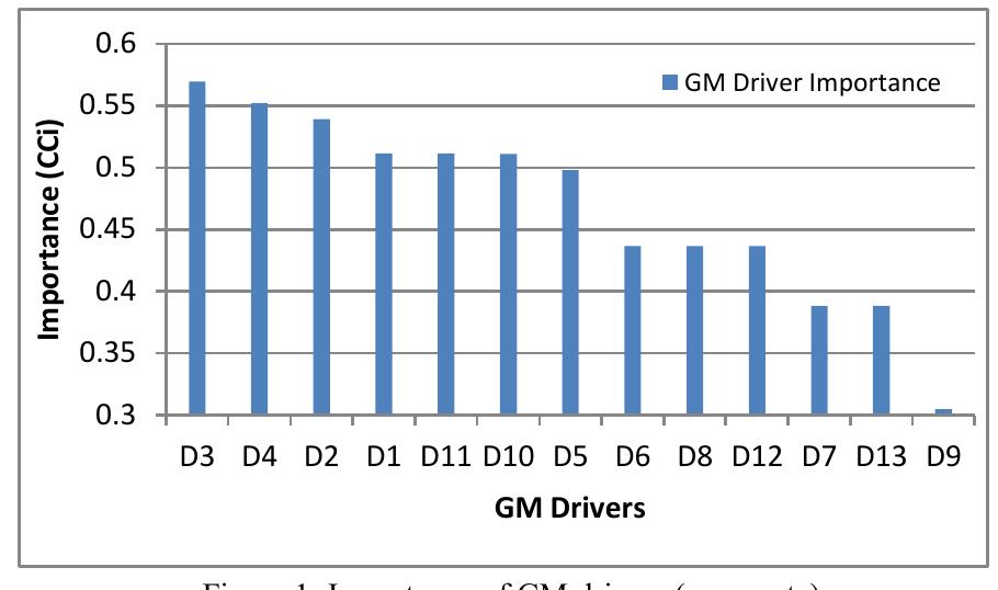 Shows the graphical presentation of the importance of gm