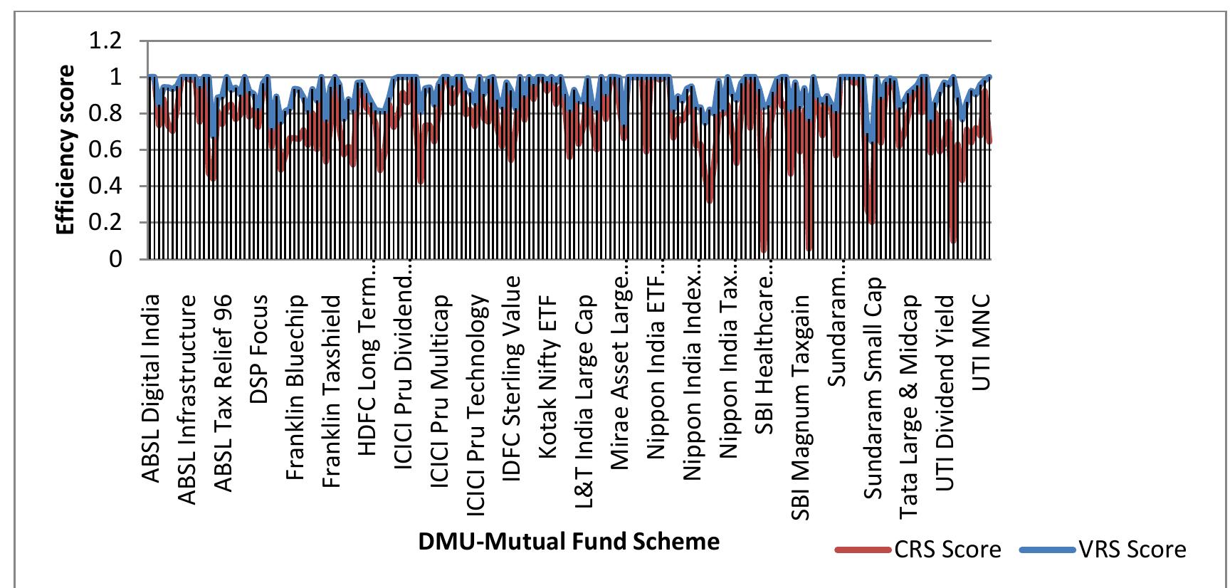 Chart showing the output graph using crs and vrs