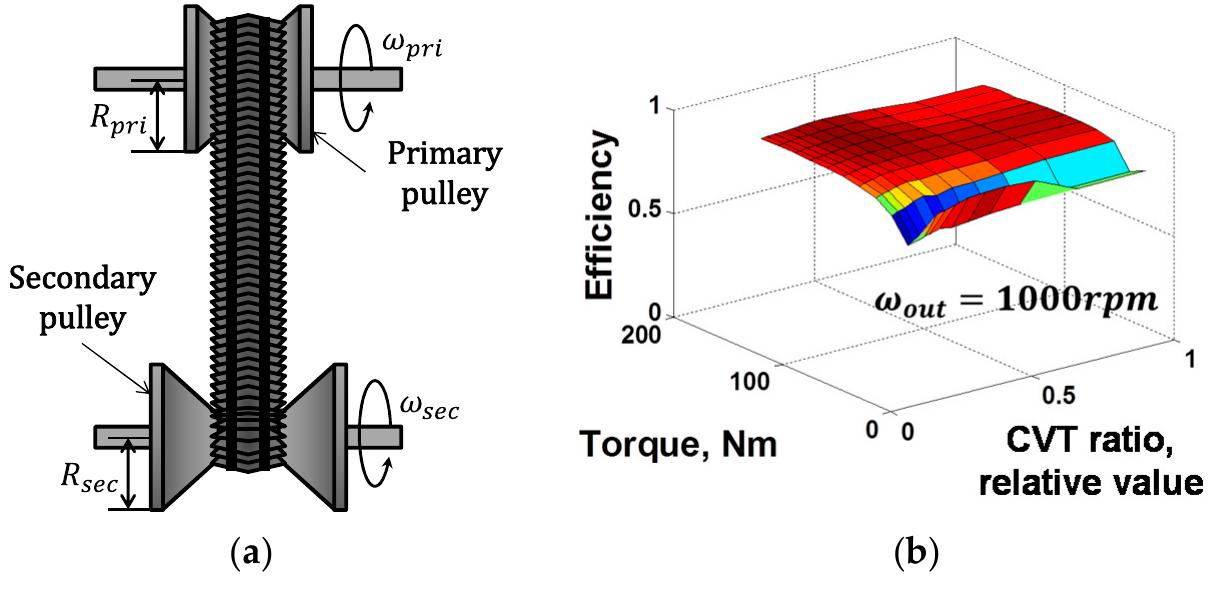 (a) schematic diagram of cvt; (b) mechanical efficiency map