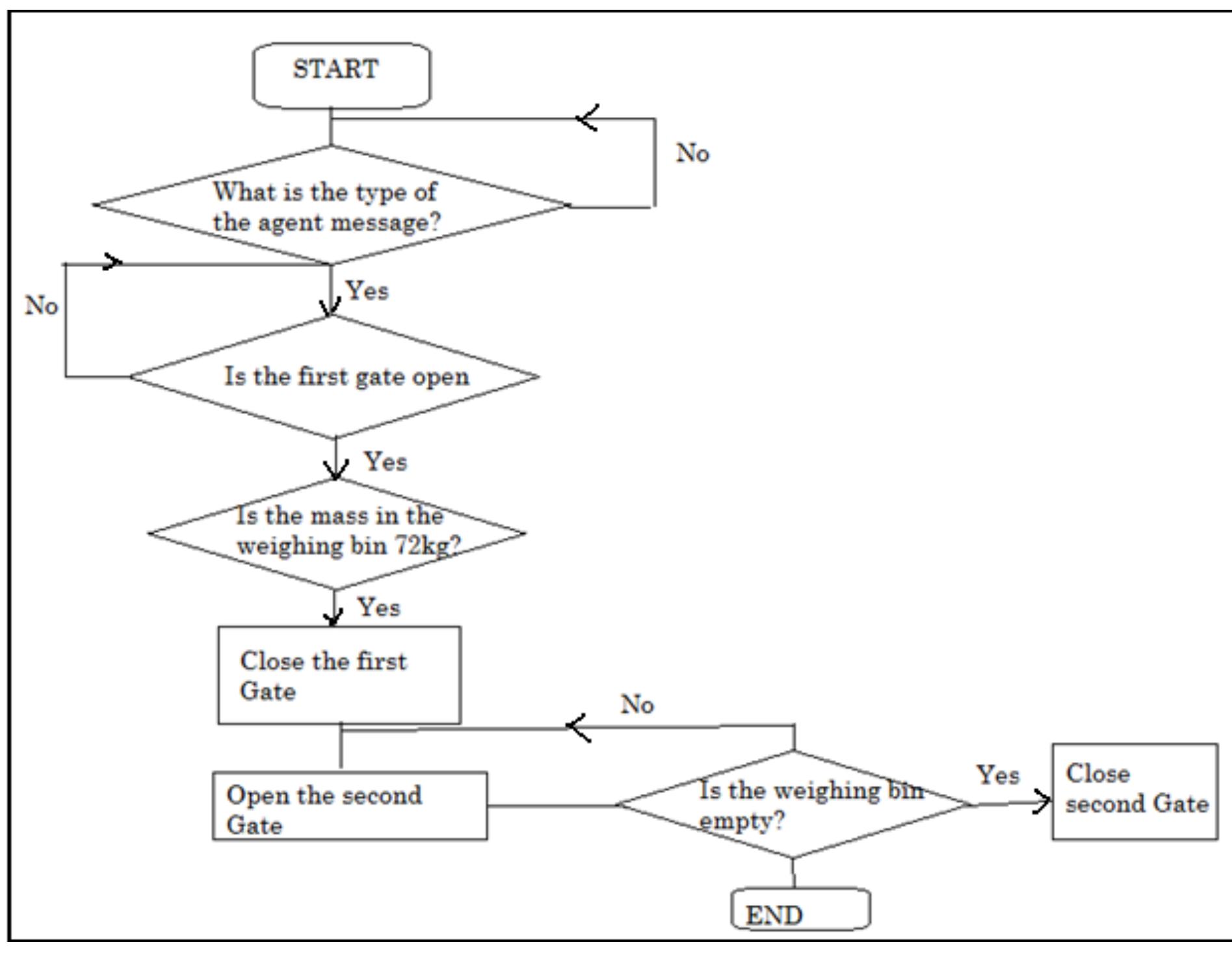 A flow diagram of how the ladder diagram works is
