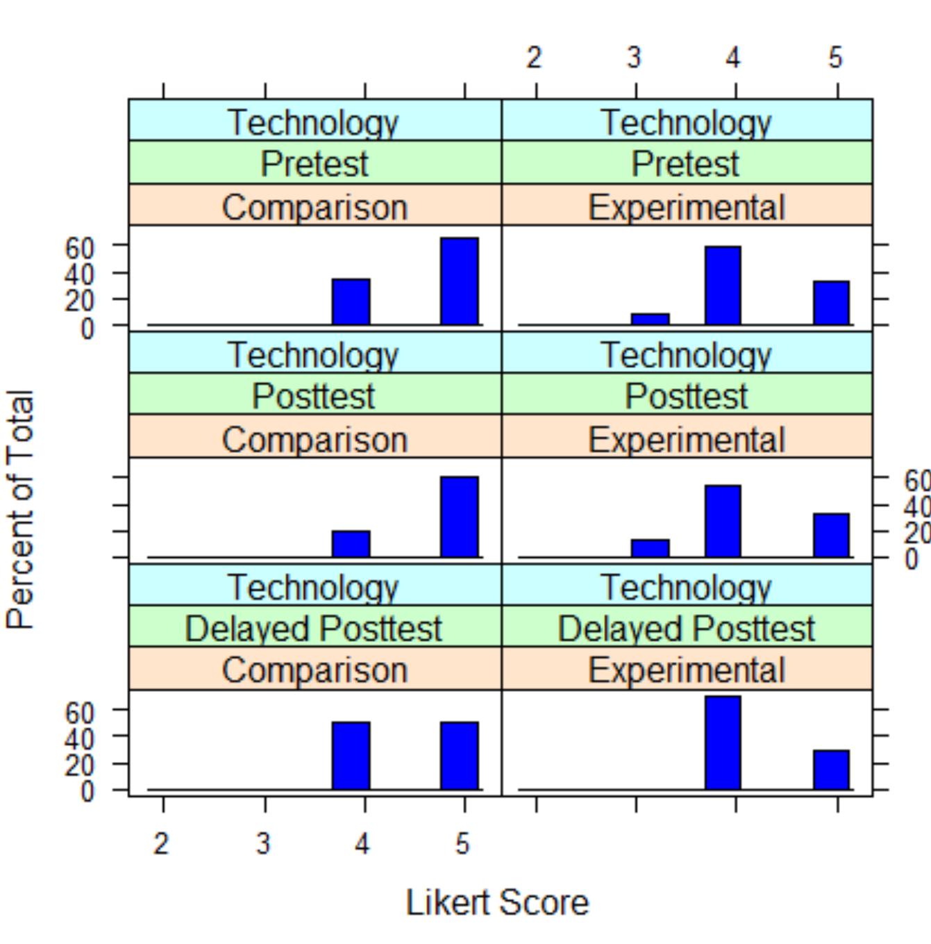 Technology teacher likert score histogram of teacher stem