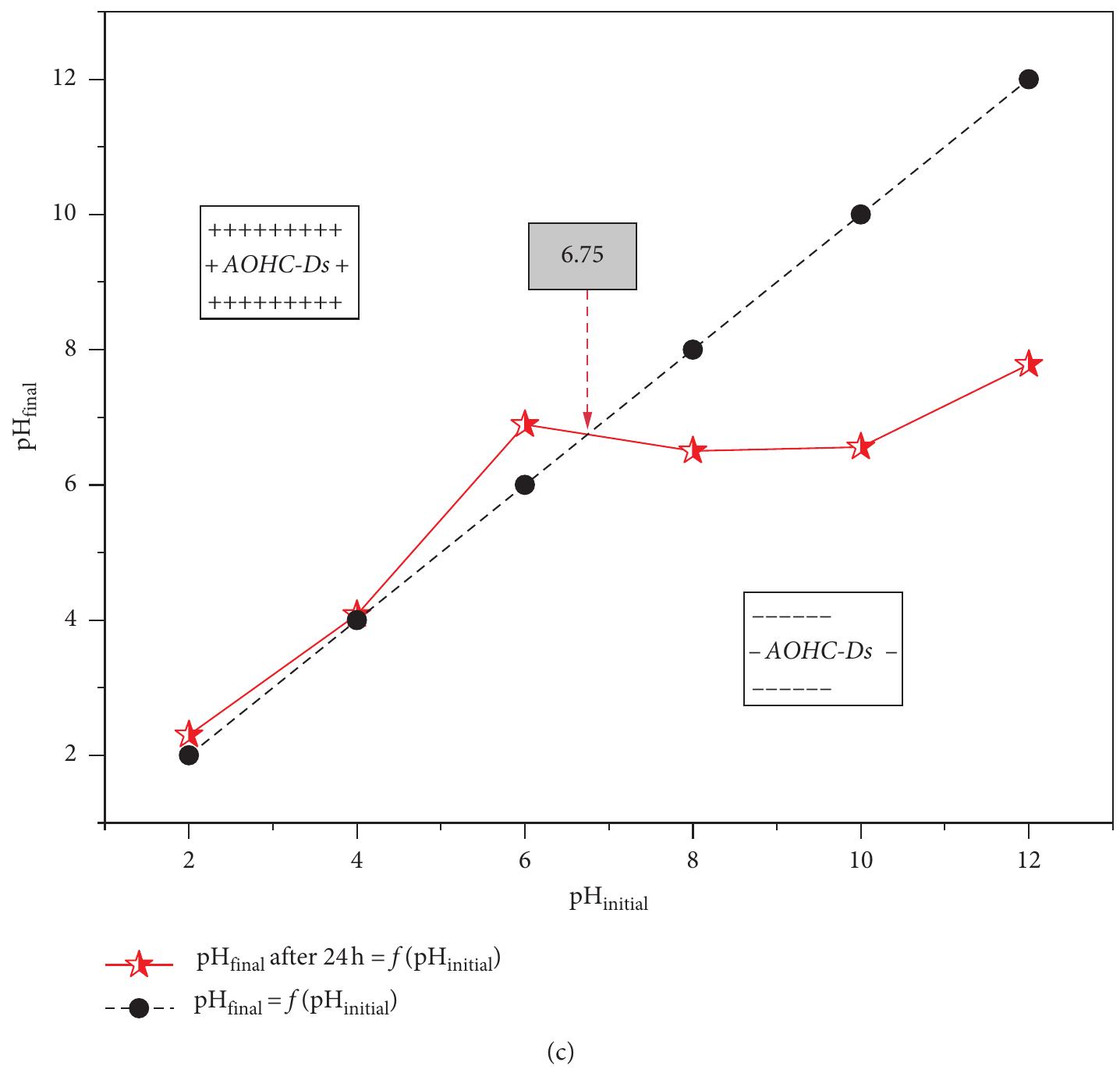 (a) ft-ir vibrational spectra of ds, ohc-ds, and aohc-ds.