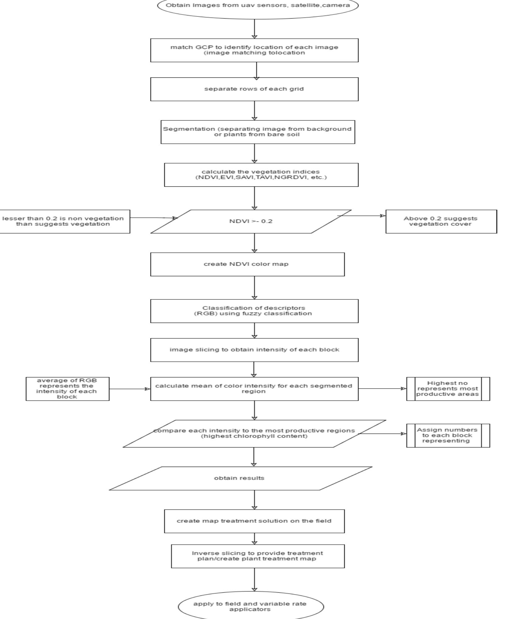 Flow chart used in formulating treatment plans from uav