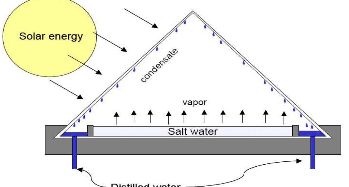 Schematic diagram of multi effect solar still coupled with