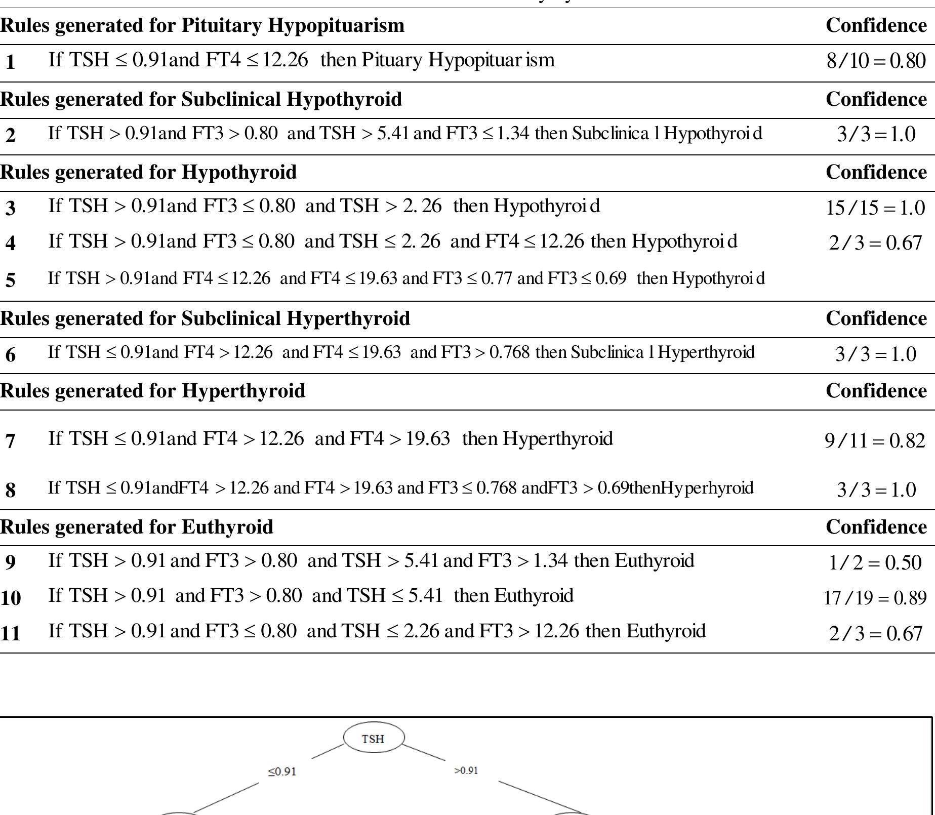 Table 6 - Classification of Thyroid Disease by Using Data