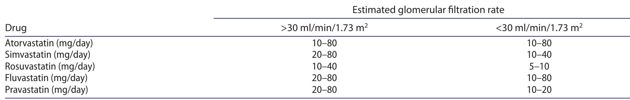 Renal dosing for commonly available statins [50-53]