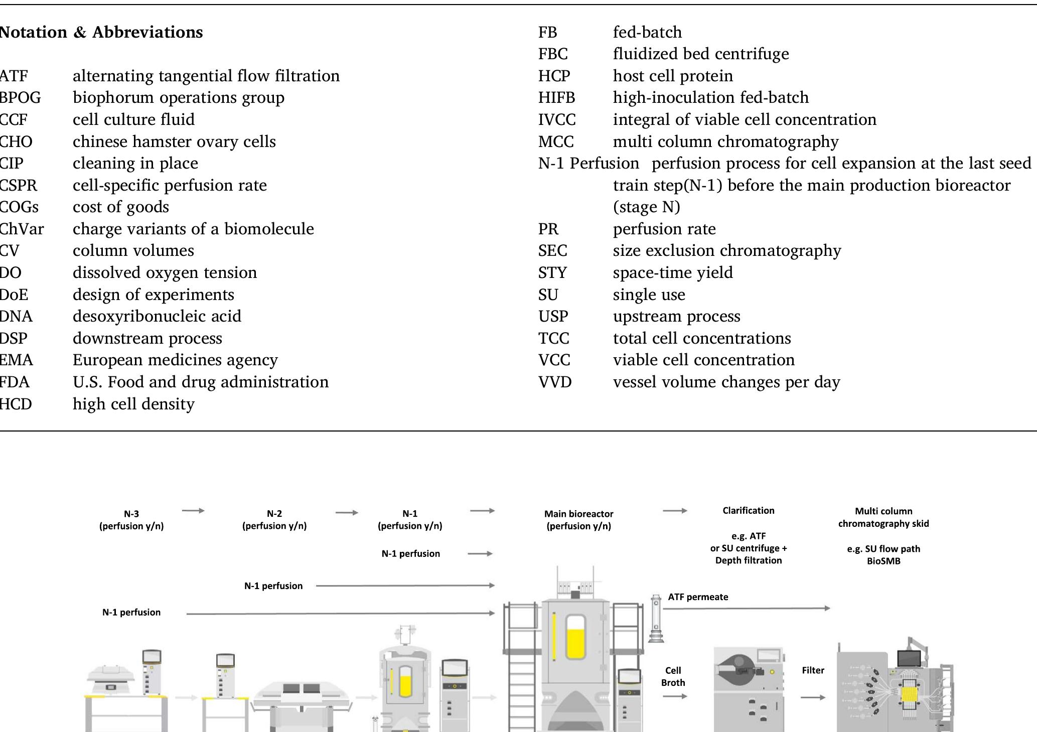 Figure 1 - Process intensification in the biopharma