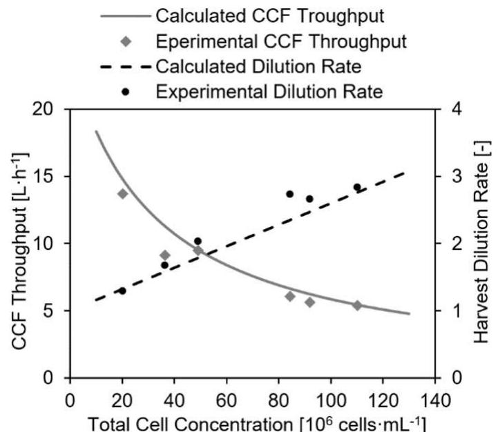 Figure 15 - Process intensification in the biopharma