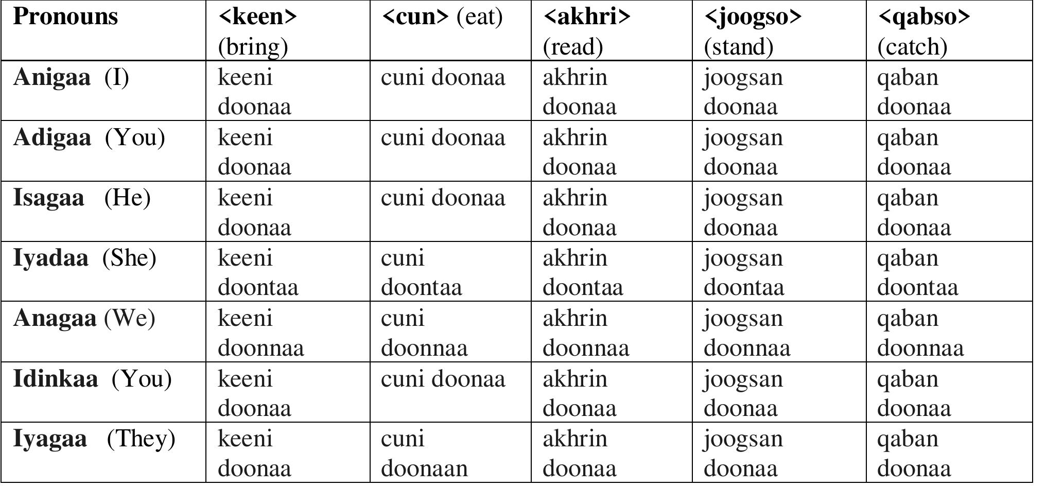 Table 4 - from Somali Verb Conjugation Paradigms: Present,