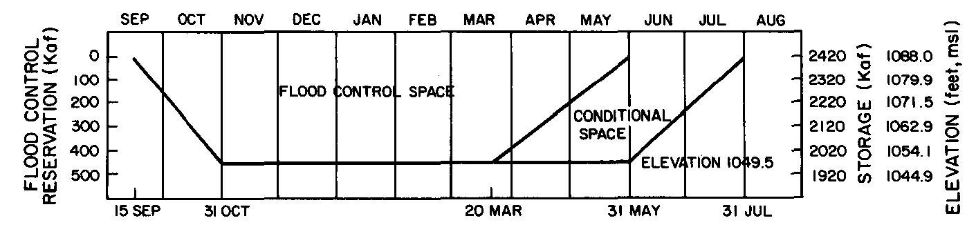 New melones flood control diagram (central valley operations