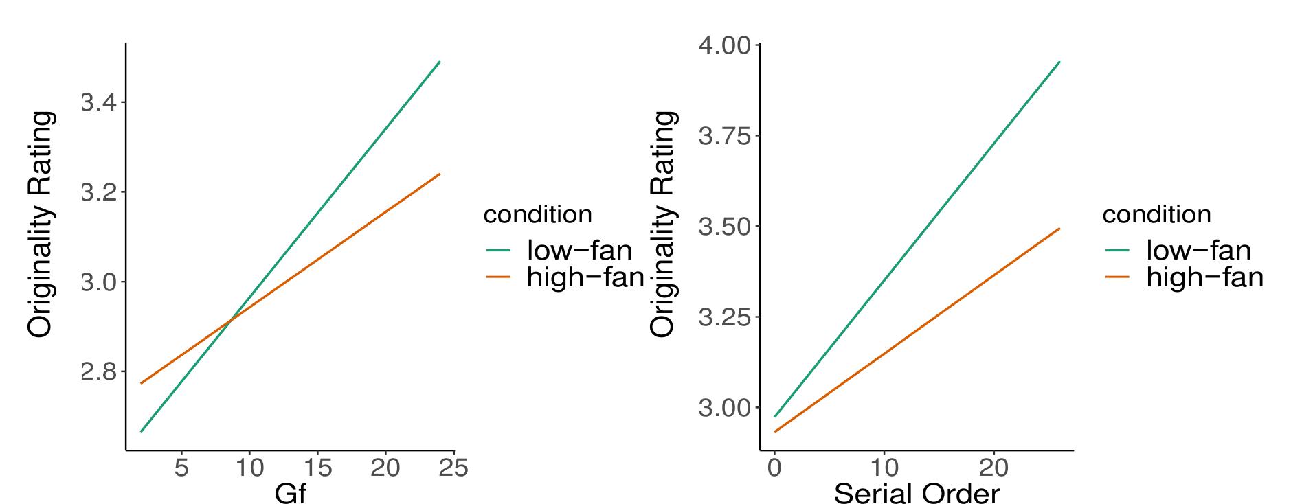 Interaction effects between serial order and fan effect