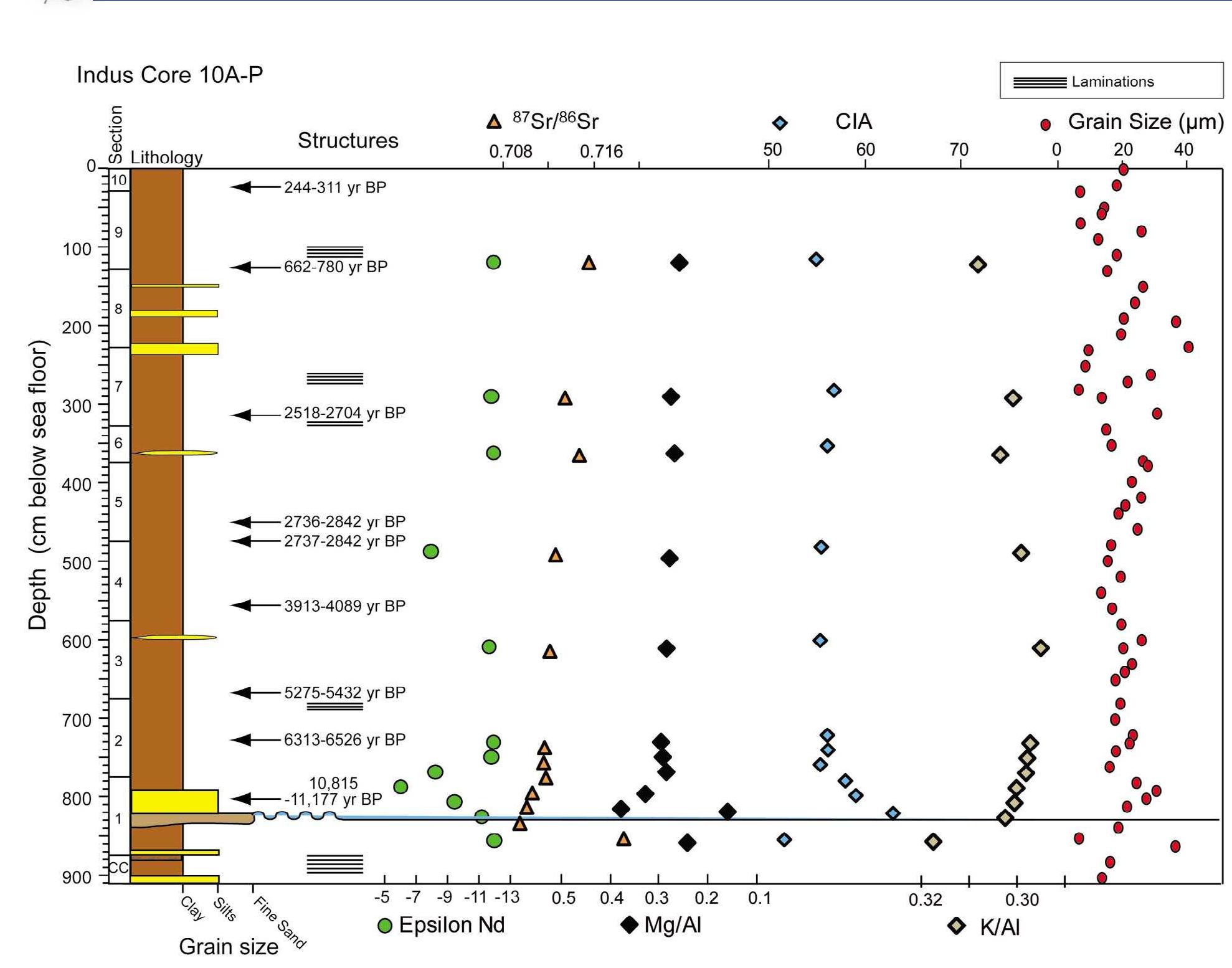 Sedimentary log for site indus-10, showing grain size,