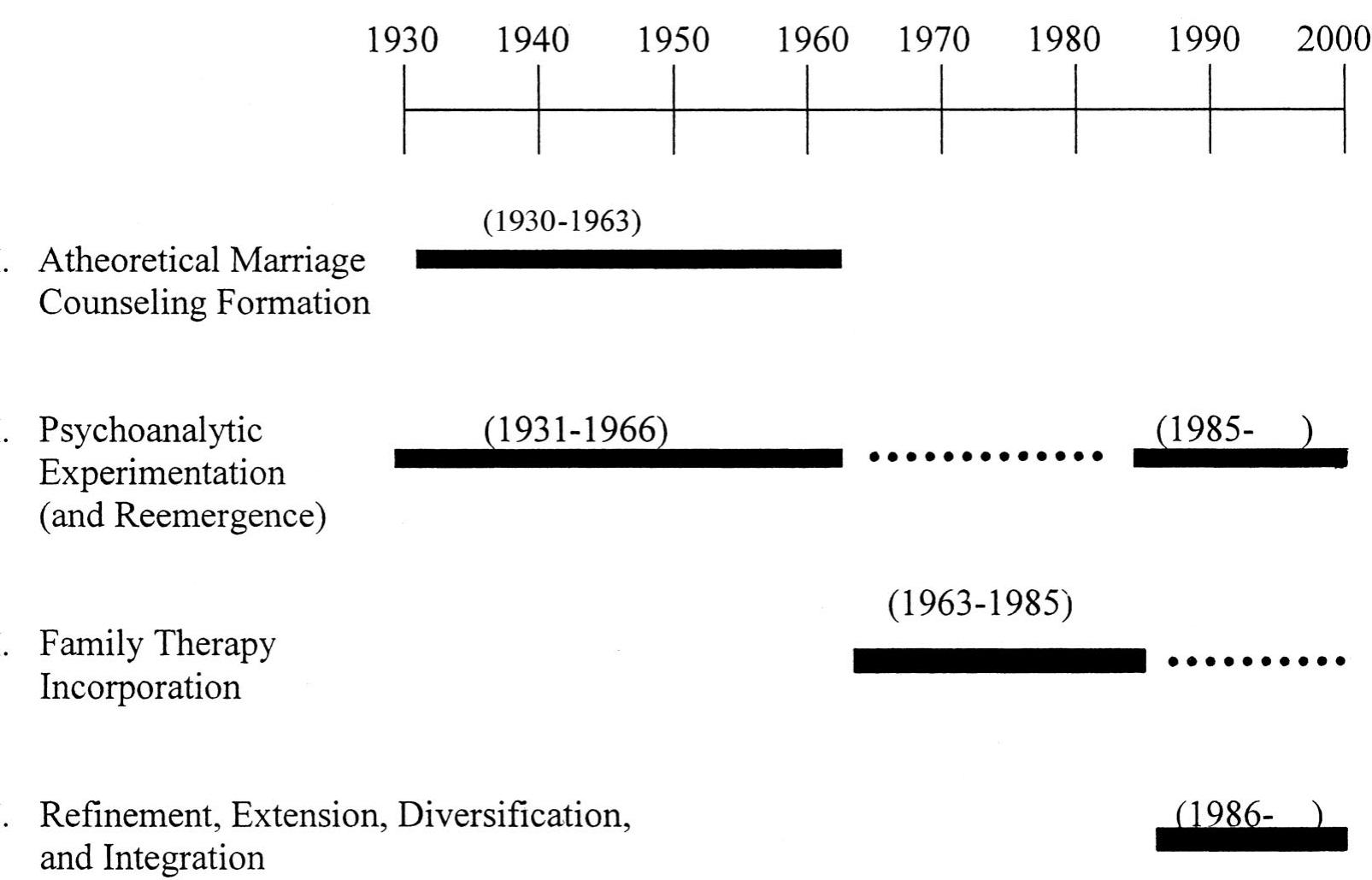 Figure 1 - from The history of couple therapy: A millennial