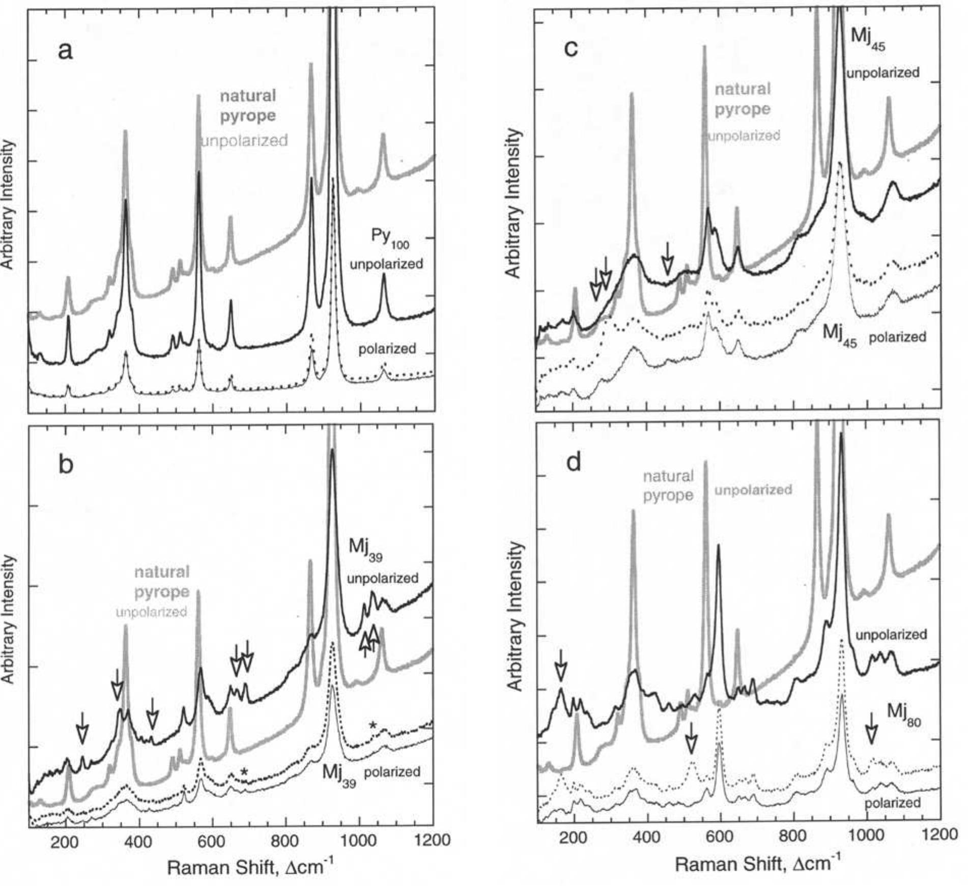 Raman spectra of the lattice modes. (a) pyjo. (b) mjzo. (€)