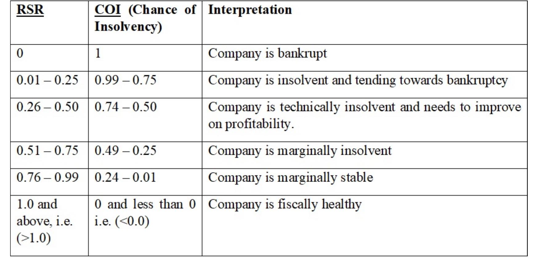 Rsr interpretation table