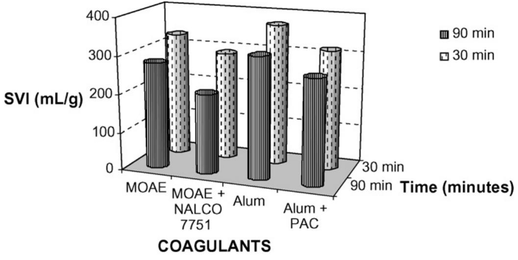 Sludge volume index (svi) produced with the different